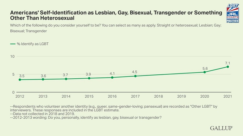 Gallup Poll: Record 7 percent in US now identify as LGBT - JRL CHARTS
