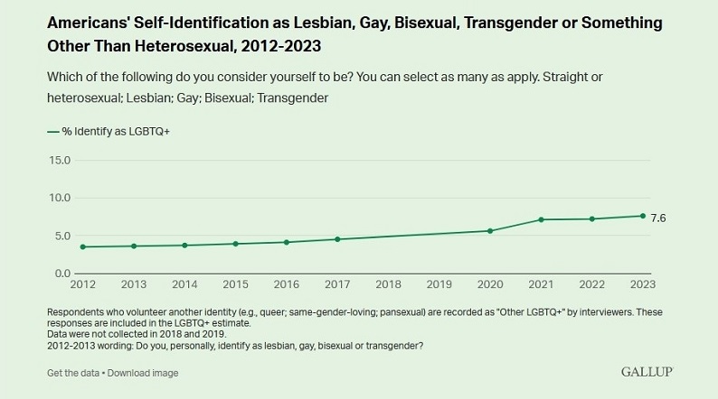 LGBTQ+ Identification in U.S.A Grew from 5.6% to 7.6% - Gallup
